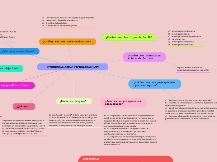 Investigación Acción Participación (IAP) - Mind Map